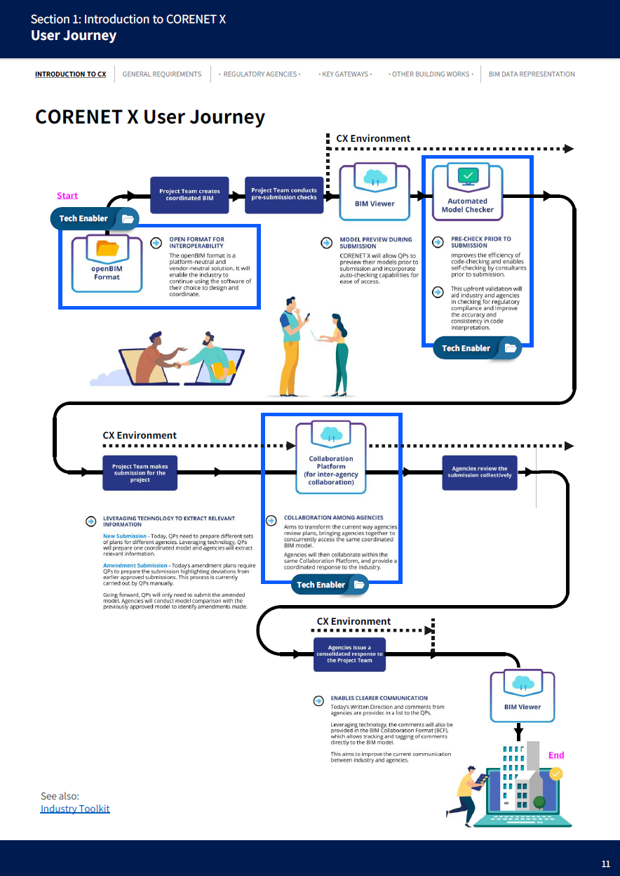 #BIM #OpenBIM: Singapore #CorenetX – Code of Practice (1st Editor ...
